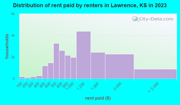 Lawrence, KS (Kansas) Houses, Apartments, Rent, Mortgage Status, Home ...