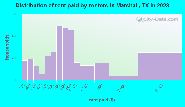Marshall, TX (Texas) Houses, Apartments, Rent, Mortgage Status, Home ...
