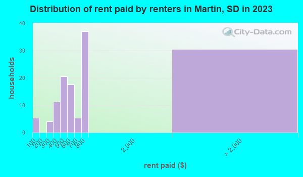 Martin, SD (South Dakota) Houses, Apartments, Rent, Mortgage Status ...