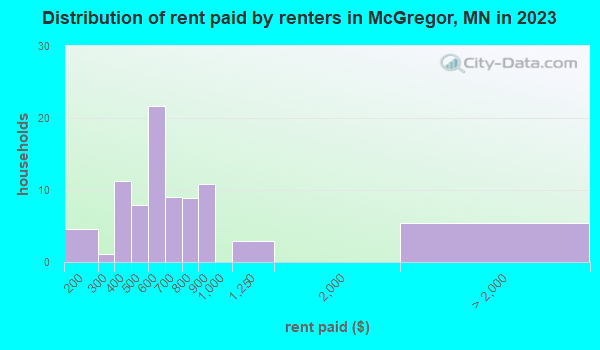 McGregor, MN (Minnesota) Houses, Apartments, Rent, Mortgage Status ...