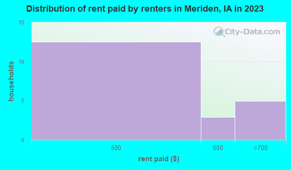 Meriden, IA (Iowa) Houses, Apartments, Rent, Mortgage Status, Home and ...