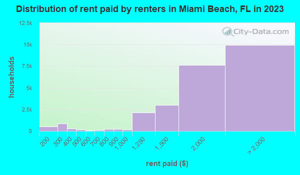 Miami Beach, FL (Florida) Houses, Apartments, Rent, Mortgage Status ...
