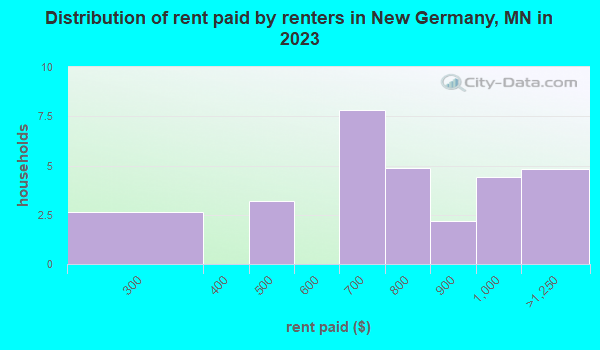 New Germany, MN (Minnesota) Houses, Apartments, Rent, Mortgage Status ...