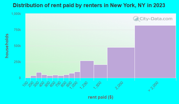 New York, NY (New York) Houses, Apartments, Rent, Mortgage Status, Home ...