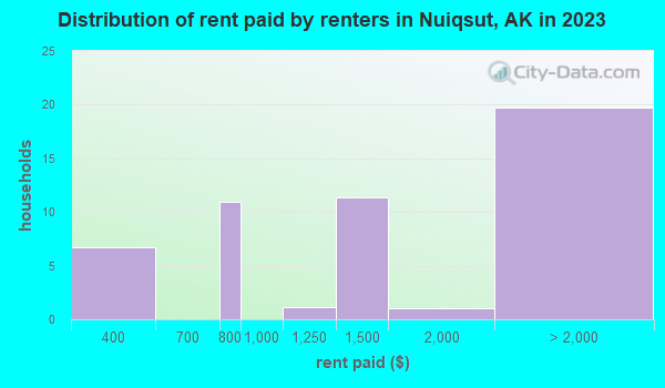 Nuiqsut, AK (Alaska) Houses, Apartments, Rent, Mortgage Status, Home ...