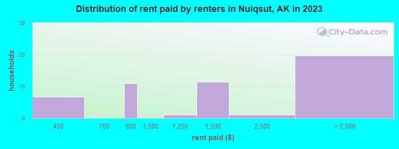Nuiqsut, AK (Alaska) Houses, Apartments, Rent, Mortgage Status, Home ...