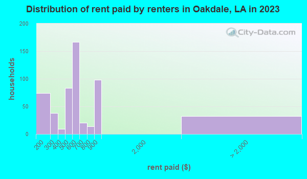 Oakdale, LA (Louisiana) Houses, Apartments, Rent, Mortgage Status, Home ...