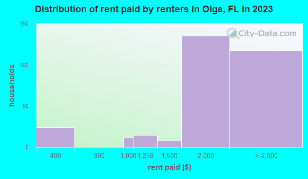 Olga, FL (Florida) Houses, Apartments, Rent, Mortgage Status, Home and ...