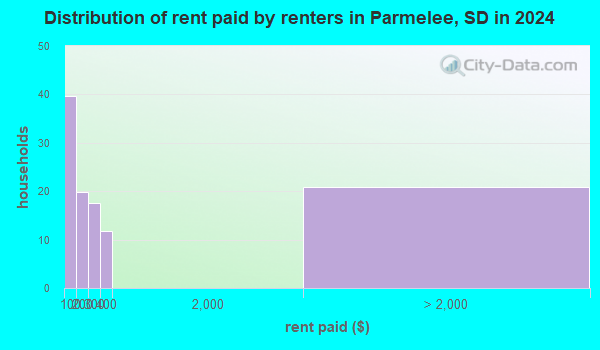 Parmelee, SD (South Dakota) Houses, Apartments, Rent, Mortgage Status ...