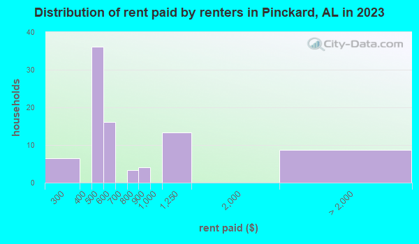Pinckard, AL (Alabama) Houses, Apartments, Rent, Mortgage Status, Home ...