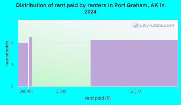Port Graham, AK (Alaska) Houses, Apartments, Rent, Mortgage Status ...