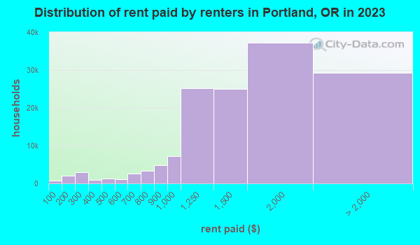 Portland, OR (Oregon) Houses, Apartments, Rent, Mortgage Status, Home ...