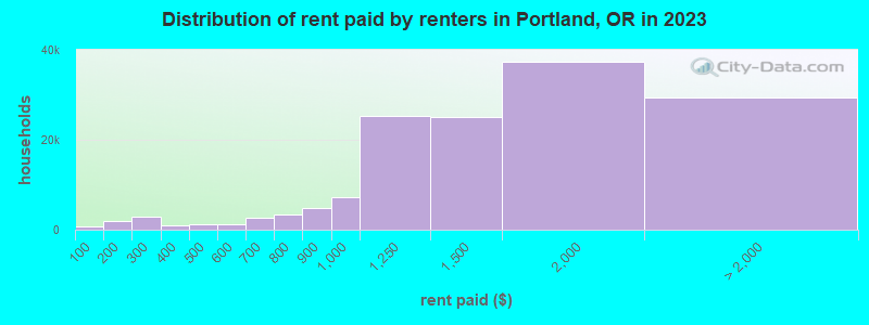 Portland, OR (Oregon) Houses, Apartments, Rent, Mortgage Status, Home ...