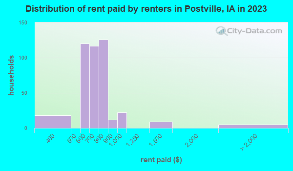 Postville, IA (Iowa) Houses, Apartments, Rent, Mortgage Status, Home ...