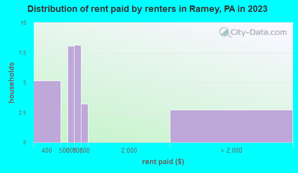 Ramey, PA (Pennsylvania) Houses, Apartments, Rent, Mortgage Status ...