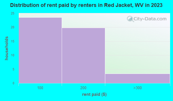 Red Jacket, WV (West Virginia) Houses, Apartments, Rent, Mortgage ...