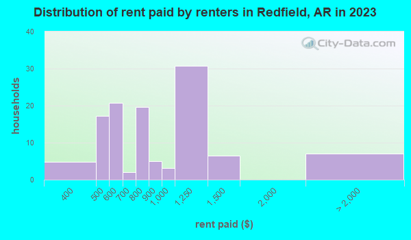 Redfield, AR (Arkansas) Houses, Apartments, Rent, Mortgage Status, Home ...