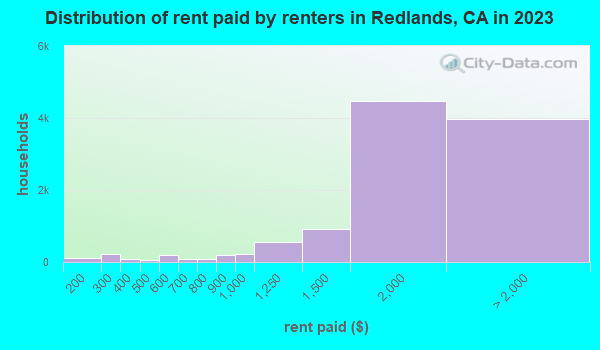 Redlands, CA (California) Houses, Apartments, Rent, Mortgage Status ...