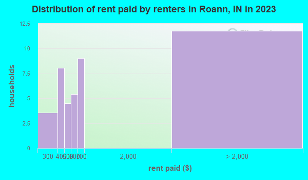 Roann, IN (Indiana) Houses, Apartments, Rent, Mortgage Status, Home and ...