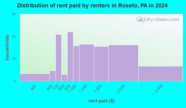 Roseto, PA (Pennsylvania) Houses, Apartments, Rent, Mortgage Status ...