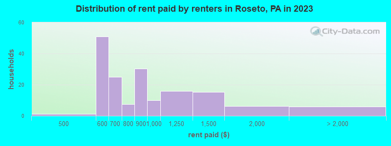 Roseto, PA (Pennsylvania) Houses, Apartments, Rent, Mortgage Status ...