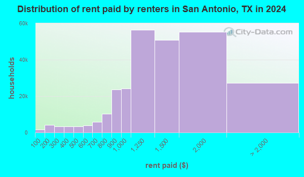 San Antonio, TX (Texas) Houses, Apartments, Rent, Mortgage Status, Home ...