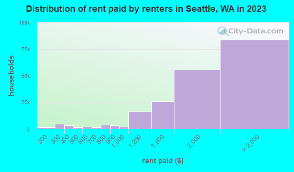 Seattle, WA (Washington) Houses, Apartments, Rent, Mortgage Status ...