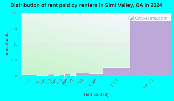 Simi Valley, CA (California) Houses, Apartments, Rent, Mortgage Status ...