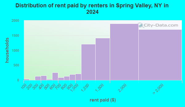 Spring Valley, NY (New York) Houses, Apartments, Rent, Mortgage Status ...