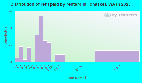 Tonasket, WA (Washington) Houses, Apartments, Rent, Mortgage Status ...