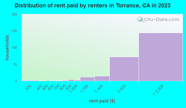 Torrance, CA (California) Houses, Apartments, Rent, Mortgage Status ...