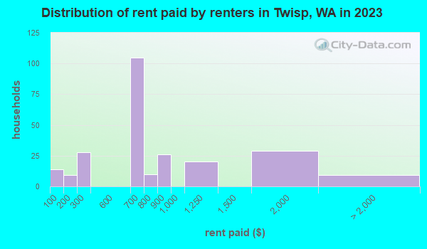 Twisp, WA (Washington) Houses, Apartments, Rent, Mortgage Status, Home ...