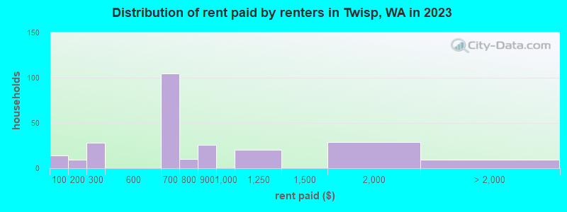 Twisp, WA (Washington) Houses, Apartments, Rent, Mortgage Status, Home ...