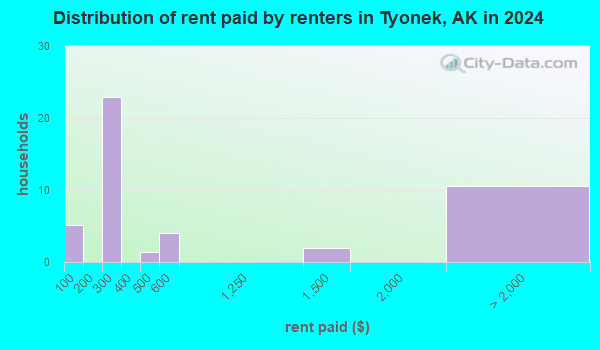 Tyonek, AK (Alaska) Houses, Apartments, Rent, Mortgage Status, Home and ...