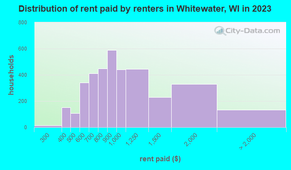 Whitewater, WI (Wisconsin) Houses, Apartments, Rent, Mortgage Status ...