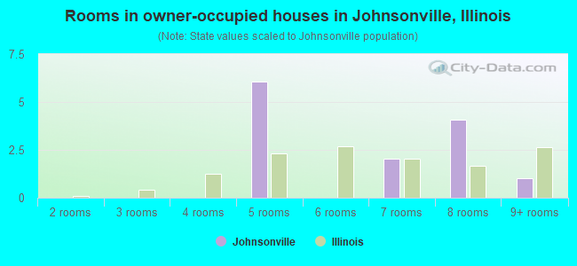 Johnsonville, IL (Illinois) Houses, Apartments, Rent, Mortgage Status ...