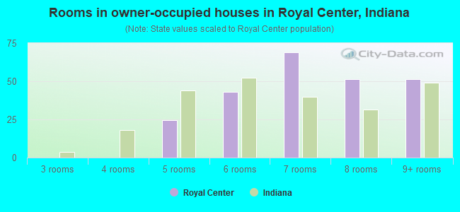 Royal Center, IN (Indiana) Houses, Apartments, Rent, Mortgage Status ...