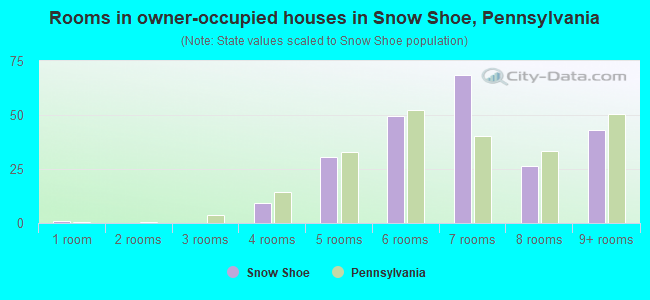 Snow Shoe, PA (Pennsylvania) Houses, Apartments, Rent, Mortgage Status ...