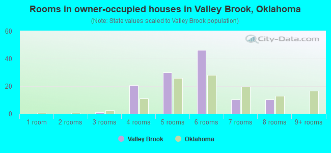 Valley Brook, OK (Oklahoma) Houses, Apartments, Rent, Mortgage Status ...