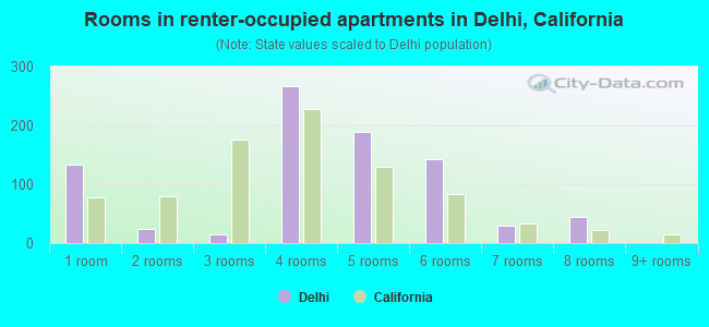 Delhi, CA (California) Houses, Apartments, Rent, Mortgage Status, Home ...