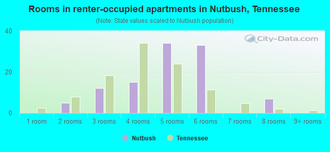 Nutbush, TN (Tennessee) Houses, Apartments, Rent, Mortgage Status, Home ...