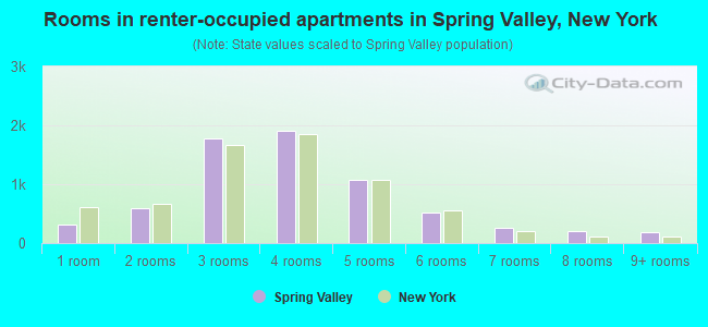 Spring Valley, NY (New York) Houses, Apartments, Rent, Mortgage Status ...