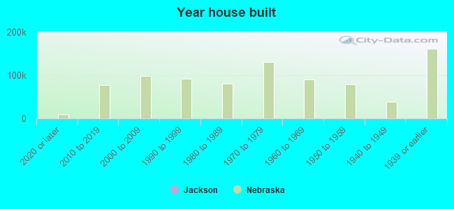 Jackson, NE (Nebraska) Houses, Apartments, Rent, Mortgage Status, Home ...