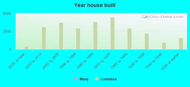 Many, LA (Louisiana) Houses, Apartments, Rent, Mortgage Status, Home ...