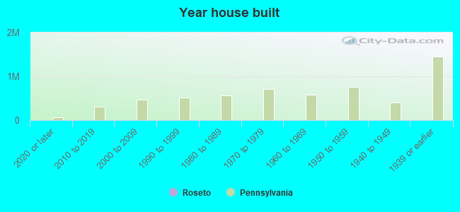 Roseto, PA (Pennsylvania) Houses, Apartments, Rent, Mortgage Status ...