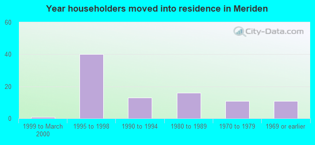 Meriden, IA (Iowa) Houses, Apartments, Rent, Mortgage Status, Home and ...