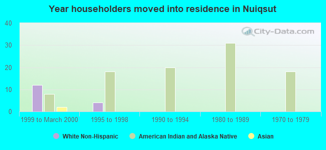 Nuiqsut, AK (Alaska) Houses, Apartments, Rent, Mortgage Status, Home ...