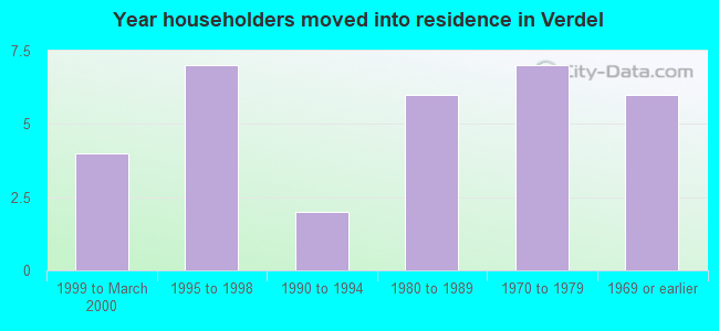 Verdel, NE (Nebraska) Houses, Apartments, Rent, Mortgage Status, Home ...