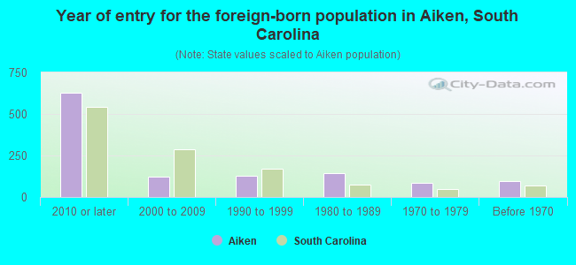 Aiken, SC (South Carolina) Houses, Apartments, Rent, Mortgage Status ...