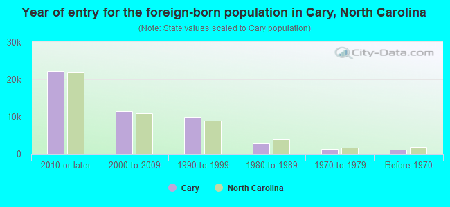 Cary, NC (North Carolina) Houses, Apartments, Rent, Mortgage Status ...